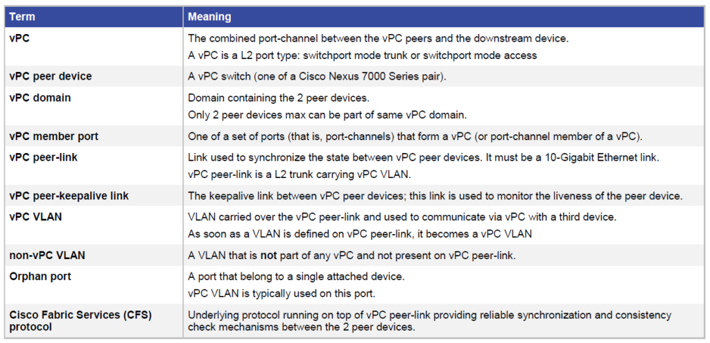 Nexus and vPC understanding. | Balaji Bandi