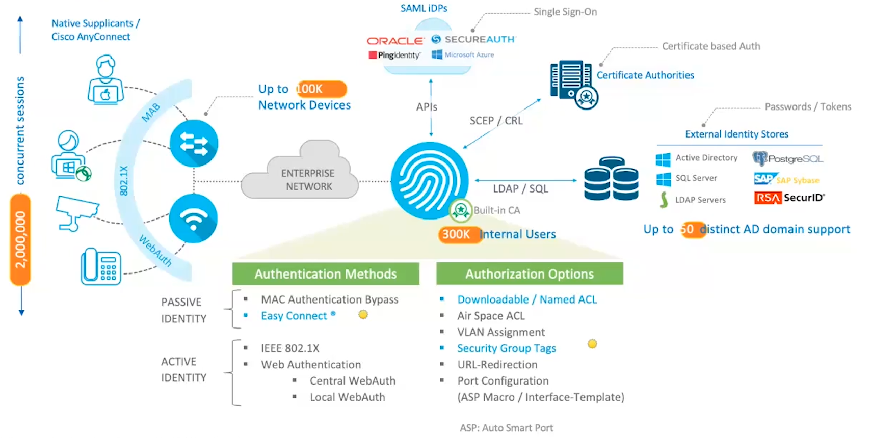 ISE 2.X Learning and explore more features | Balaji Bandi