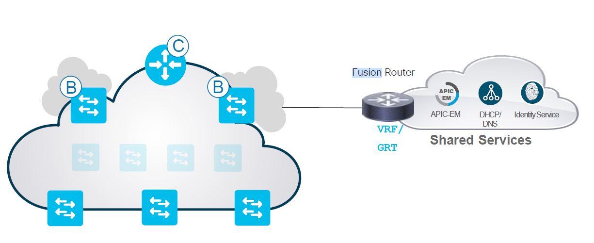 SD-Access Space – what is Fusion Router? | Balaji Bandi